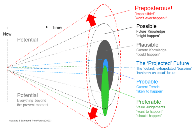 The Futures Cone, use and history – The Voroscope