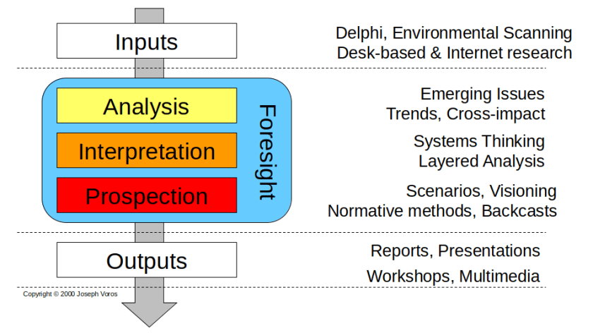 A primer on Futures Studies, foresight and the use of scenarios – The ...